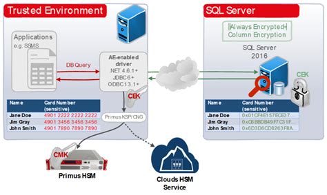 Microsoft SQL Always Encrypted Security HSM Securosys Docs