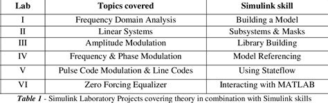 Figure 2 From Utilization Of Matlab Simulink Exercises For An Undergraduate Communications