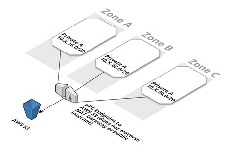 Vpc Free Templates For AWS CloudFormation