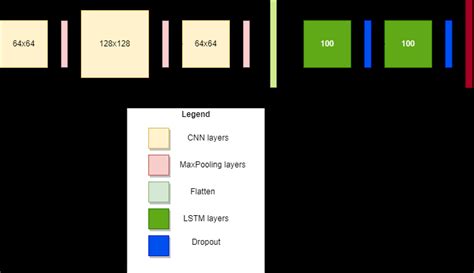 The Architecture Of The Cnn Lstm Model Download Scientific Diagram