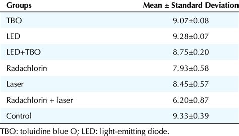 mean ± standard deviation of logarithm of concentration cfu ml of