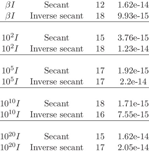 Performance Of Secant And Inverse Secant For Solving Our Second Download Table