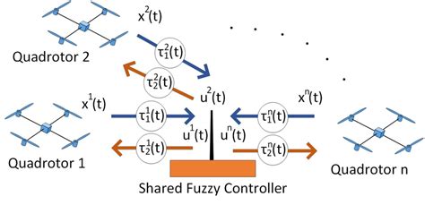 Multiple Quadrotor Uavs Experiencing Time Delayed Control From A Download Scientific Diagram