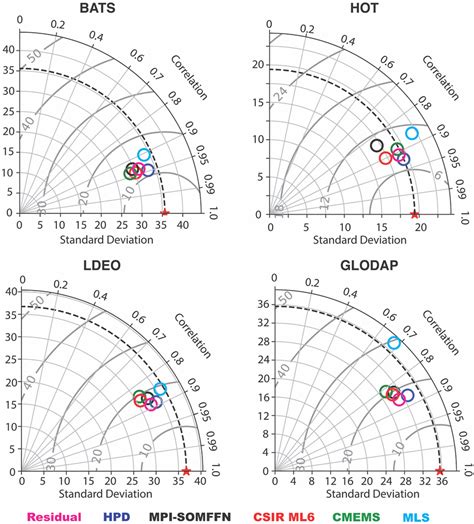 Taylor Diagrams Taylor 2001 Of Correlation Along Circumference