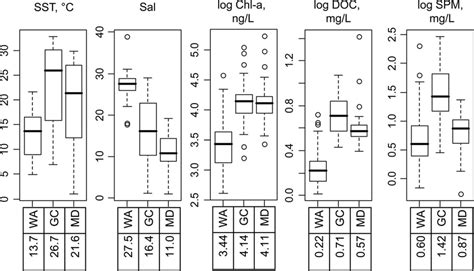 Box Plots Of Sea Surface Temperature Sst Salinity Sal Chlorophyll Download Scientific