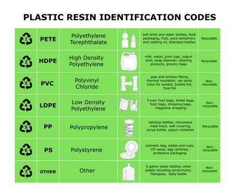 Plastic Resin Identification Codes Stock Illustrations 64 Plastic