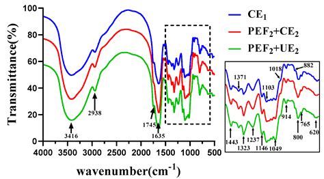 Polysaccharides In Selenium Enriched Tea Extraction Performance Under
