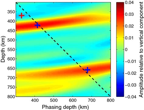 Phasing Analysis Of All Radial Component Rfs Maximum Amplitudes Of The