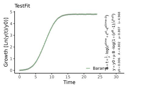 Fit Nonlinear Growth Models To Growth Data — Growthgcfitmodel • Qurve