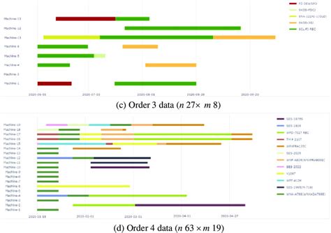 The Scheduling Result In Gantt Chart Using Ga Based Jssp Model Download Scientific Diagram