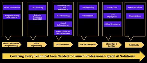 Artificialintelligence Ai Learningpath Learning Aiprofessionals Jobs Aijobs Dj Das