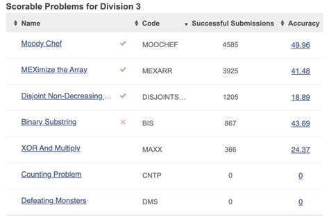 Monika Lohmod On Linkedin Codechef Starters128