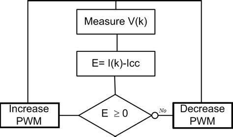 Flowchart Of The Ann Fcc Mppt Method Algorithm Download Scientific