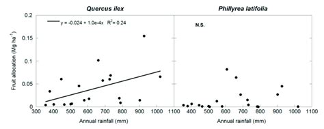 Linear Relationships Between Wood NPP And ANPP Values And Annual