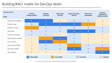 building raci matrix for devops team continuous delivery and