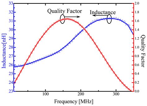 Integrated Inductors For Rf Transmitters In Cmosmems Smart Microsensor