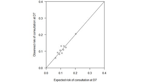 Multivariable Calibration Of Emergencyrehospitalization Risk At 7 Days Download Scientific