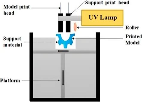 Schematic Representation Of Polyjet 3d Printing Process [79] Download Scientific Diagram