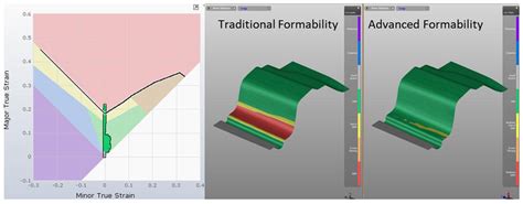 Advanced Formability Analysis Moving Beyond The Limitations Of The Traditional FLD For An
