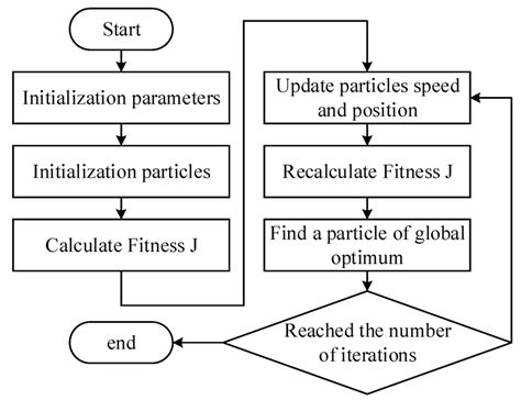 Flow Chart Of Particle Swarm Optimization Download Scientific Diagram
