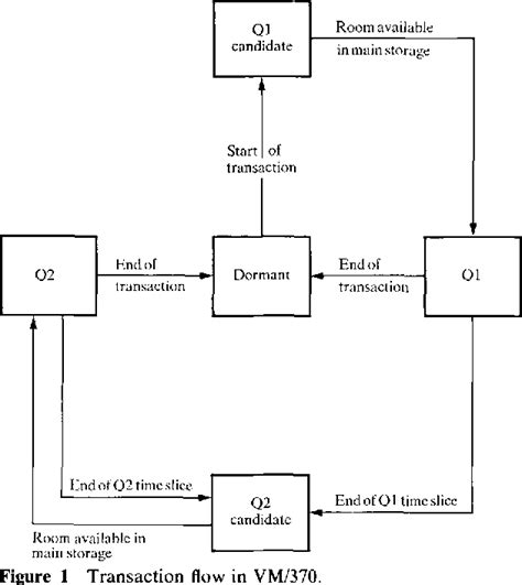Figure 1 From An Analytic Model Of The Vm 370 System Semantic Scholar