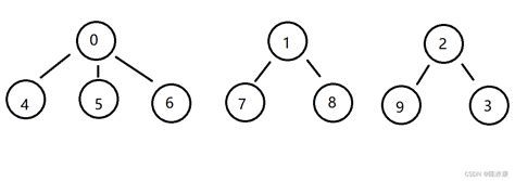 并查集是什么?怎么模拟实现?如何应用? Csdn博客 并查集是什么?怎么模拟实现?如何应用? Csdn博客