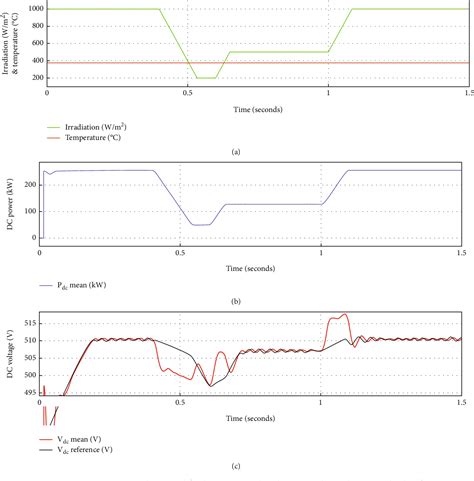 Figure From Modeling And Performance Analysis Of A Grid Connected Photovoltaic System With