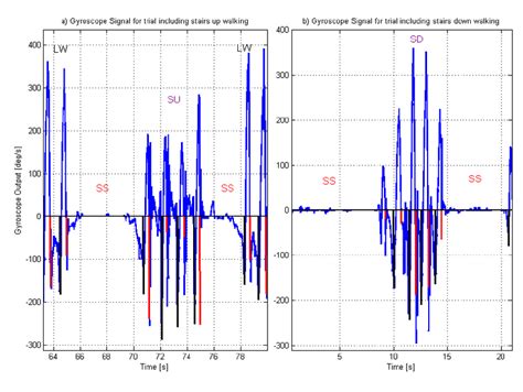 Gyroscope Signal For Subject 5 For The Trial Including Ascending