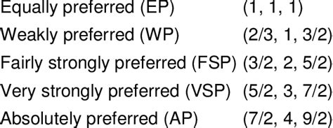 the linguistic variables and their corresponding fuzzy numbers