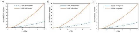 A Integral Of Rdfs Coordination Number Between Au Beads And Head