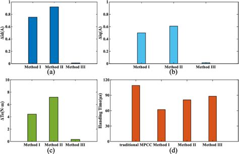 Figure 13 From Robust Model Predictive Current Control For A Nine Phase