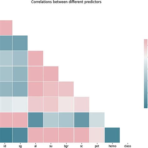 Performance Of Classifiers On The Categorical Training Dataset
