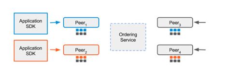 hyperledger fabric the most complete coinmonks medium