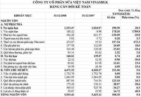 Cách phân tích Báo cáo Tài chính