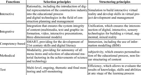 Ctic Functions Of The Virtual Construction Site Principles Of Content