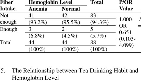The Frequency Distribution Of Hemoglobin Level According To Fiber