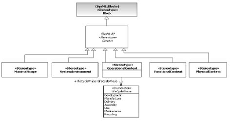 The Different Contexts Extending Sysml Block Download Scientific Diagram