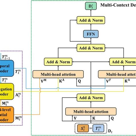 Architecture Of The Proposed Transformer Decoder The Proposed Decoder Download Scientific