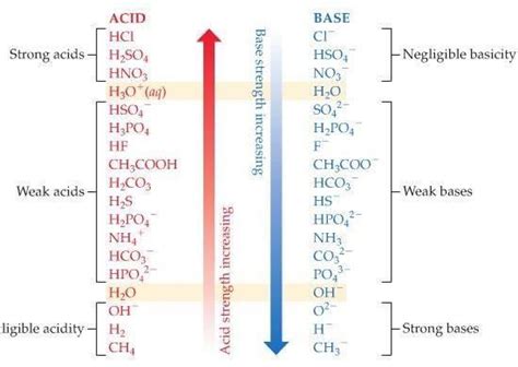 Acids And Bases Chart