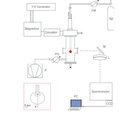 The Experimental Setup Pg Capacitive Pressure Gauge Fm Volumetric