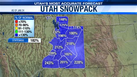 Utahs Snowpack Is Packing It On