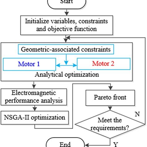 The Independent Optimization Process Of The Dual‐contra‐rotating Motor