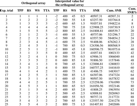 An Orthogonal Array Of The Work Download Scientific Diagram