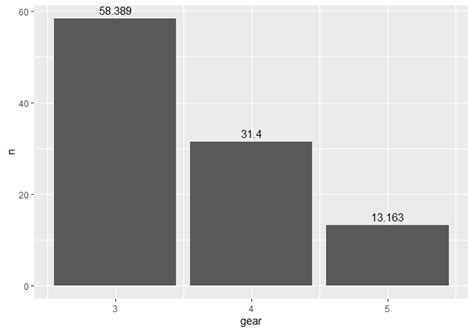 R Why Does Position Dodge Change The Total Value For Ggplot Stack Overflow