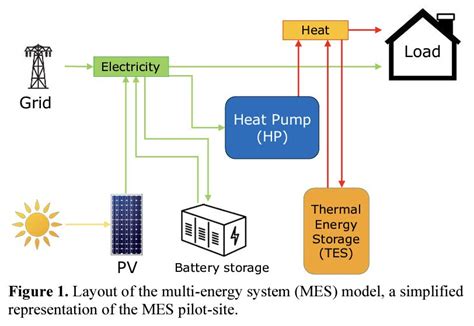 Cristiano Richers On Linkedin Modelling Of Multi Energy Systems Of