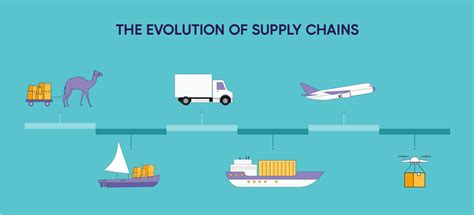 Supply Chains The Chronicle Of Logistics Excellence