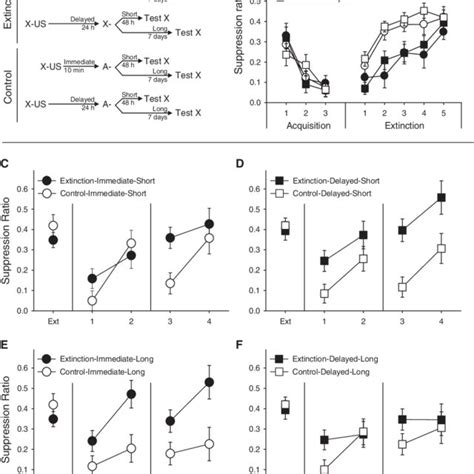 A Training Protocol Experiment 2 B Acquisition And Extinction