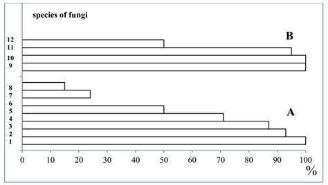 Share W Of Dominant Species In The Genus Structure A Filamentous Download Scientific