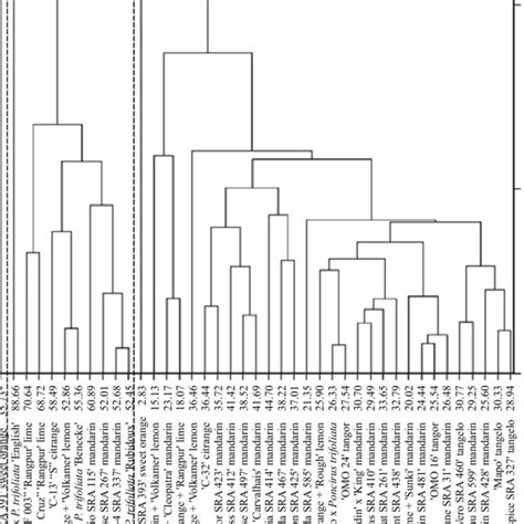 dendrogram produced by the cluster analysis based on total accumulated