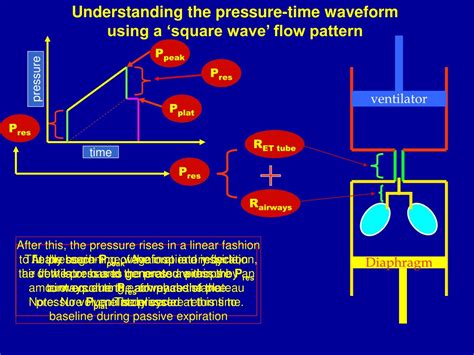 Ppt Ventilator Waveforms Basic Interpretation And Analysis Powerpoint Presentation Id 9090453